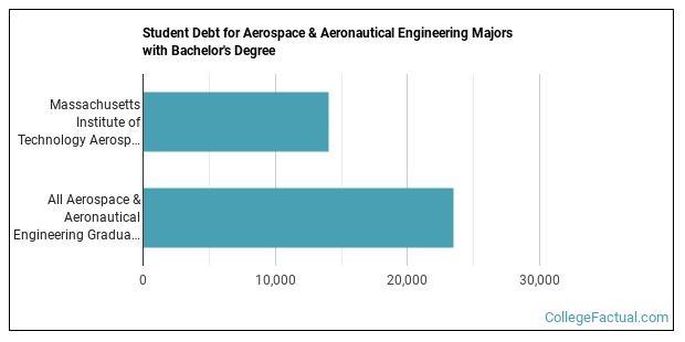 The Aerospace Engineering Major at Massachusetts Institute of Technology