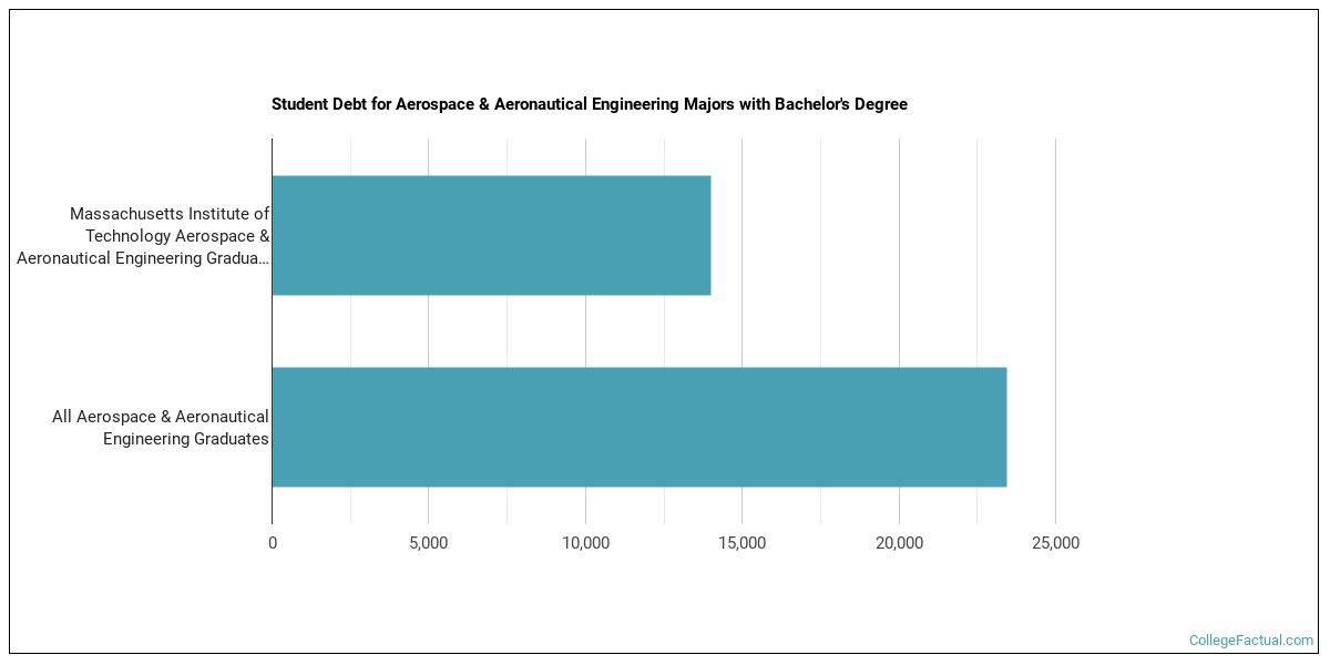 The Aerospace Engineering Major at Massachusetts Institute of Technology