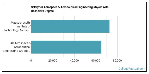 The Aerospace Engineering Major at Massachusetts Institute of Technology
