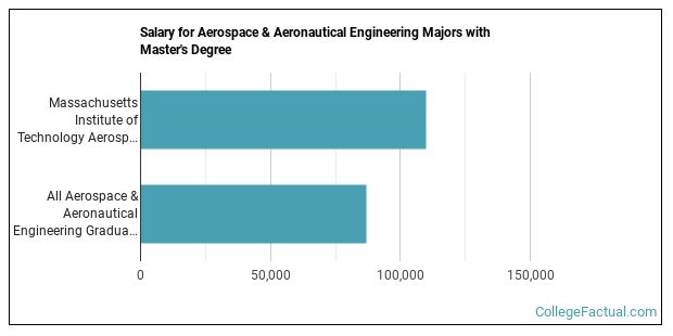 The Aerospace Engineering Major at Massachusetts Institute of Technology
