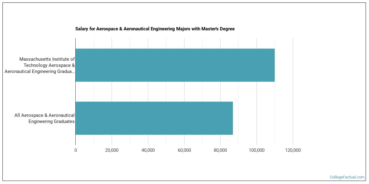 The Aerospace Engineering Major at Massachusetts Institute of Technology