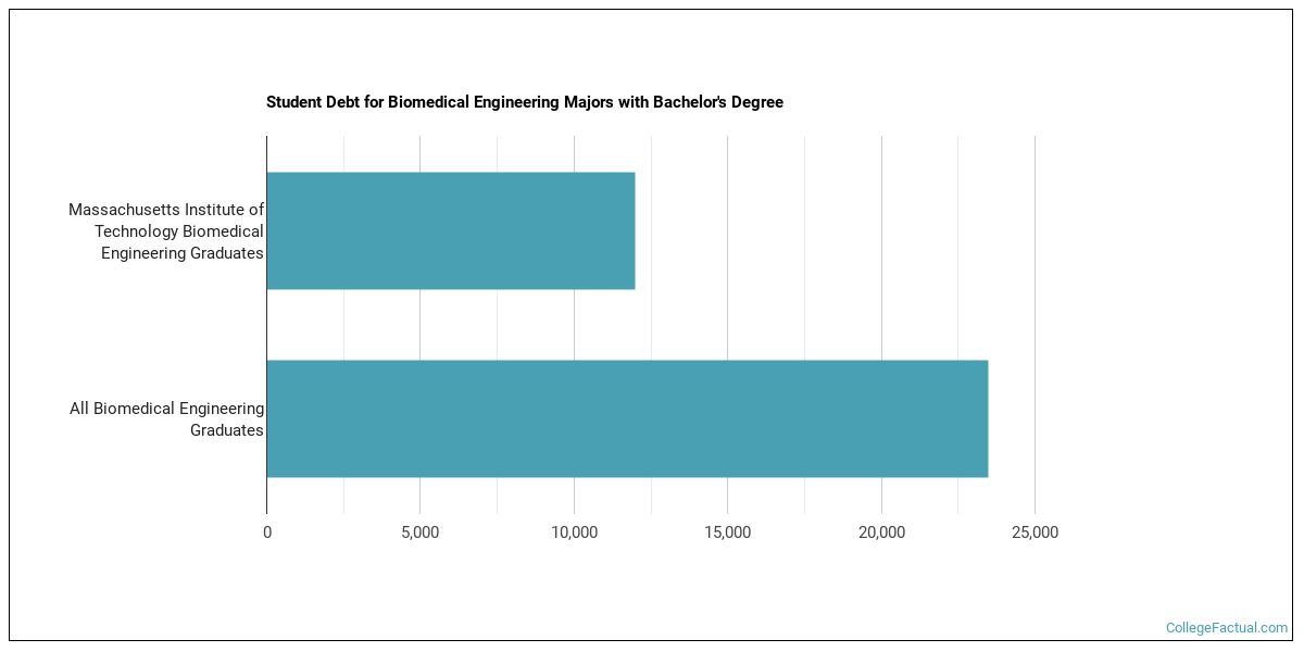 The Bio Engineering Major at Massachusetts Institute of Technology