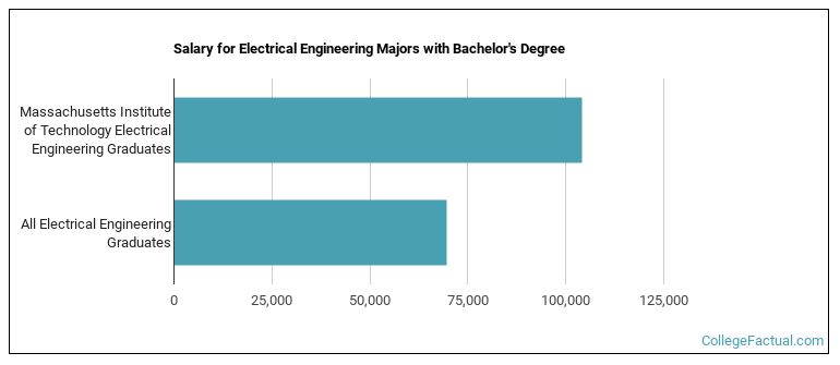 The EE Major at Massachusetts Institute of Technology