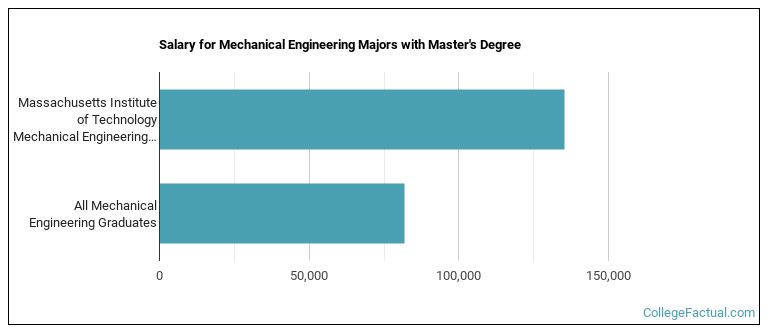 The ME Major at Massachusetts Institute of Technology