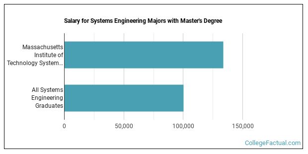 The Systems Engineering Major at Massachusetts Institute of Technology