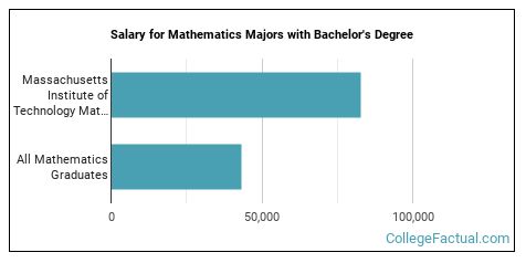 The Math Major at Massachusetts Institute of Technology