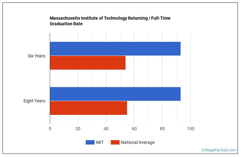 Massachusetts Institute of Technology Graduation Rate & Retention Rate