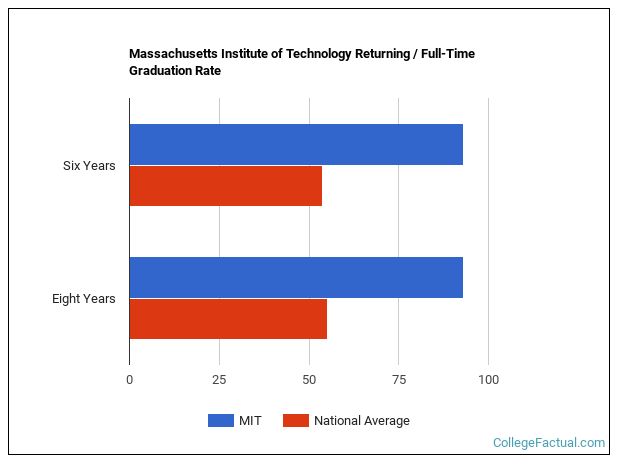Massachusetts Institute of Technology Graduation Rate & Retention Rate