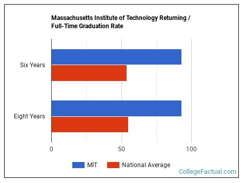Massachusetts Institute of Technology Graduation Rate & Retention Rate