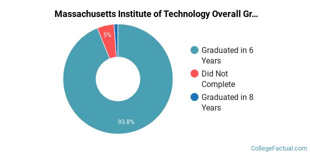 Massachusetts Institute of Technology Graduation Rate & Retention Rate