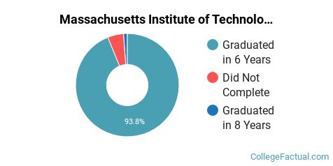 Massachusetts Institute of Technology Graduation Rate & Retention Rate
