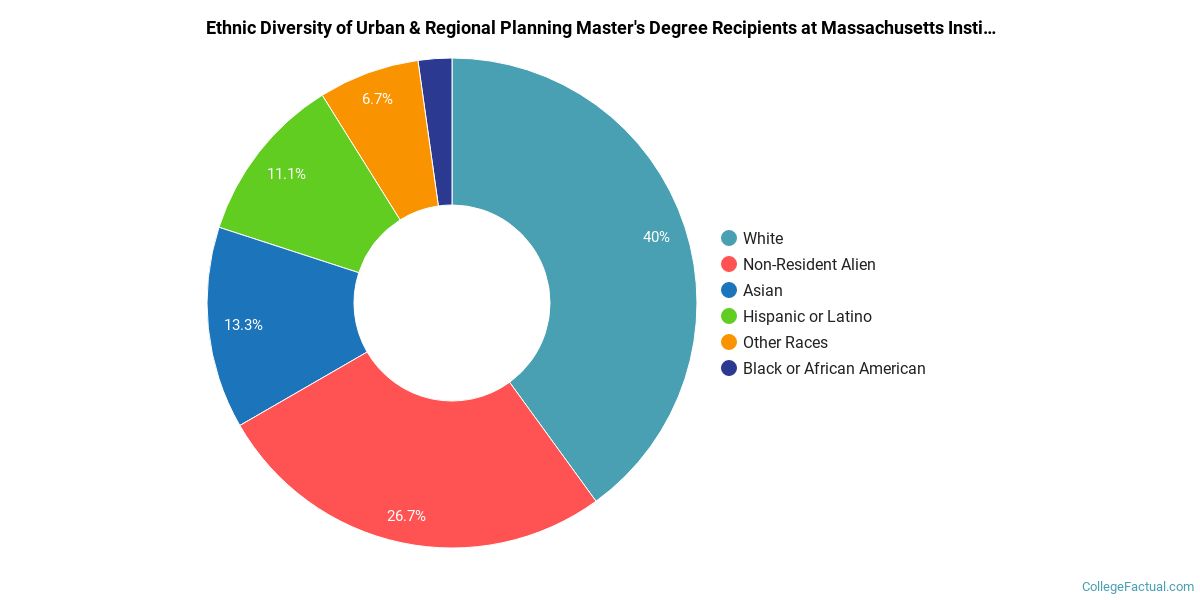 The Urban Planning Major at Massachusetts Institute of Technology