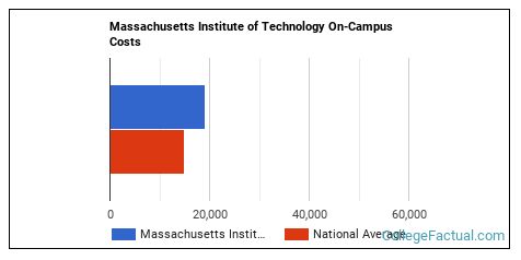 Massachusetts Institute of Technology Housing Costs