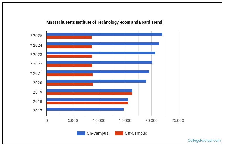 Massachusetts Institute of Technology Housing Costs