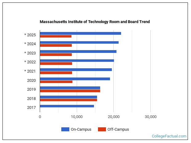 Massachusetts Institute of Technology Housing Costs