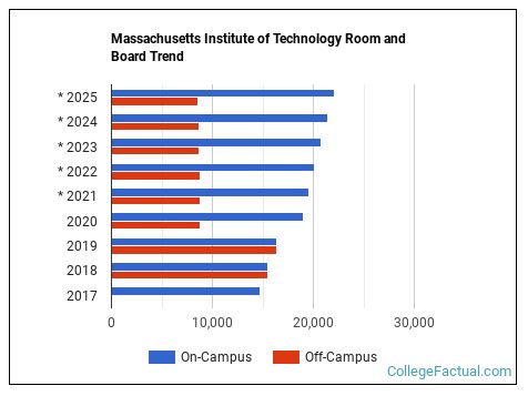 Massachusetts Institute of Technology Housing Costs