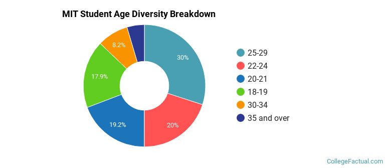 Massachusetts Institute of Technology Diversity: Racial Demographics ...
