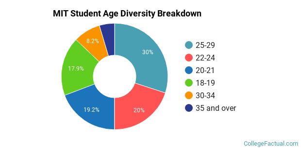 Massachusetts Institute of Technology Diversity: Racial Demographics ...