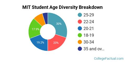 Massachusetts Institute of Technology Diversity: Racial Demographics ...