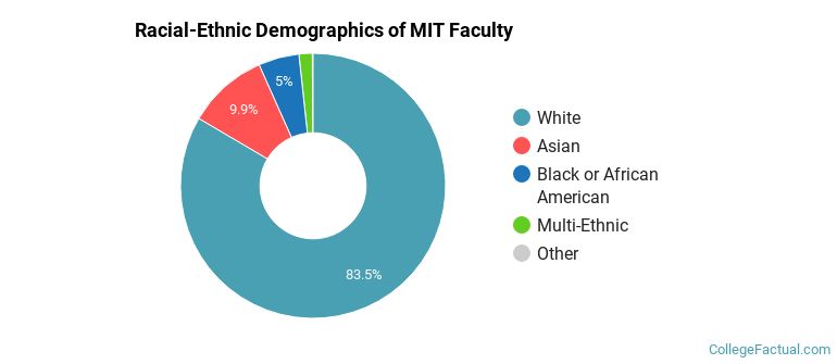Massachusetts Institute of Technology Diversity: Racial Demographics ...