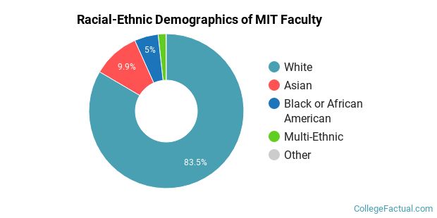 Massachusetts Institute of Technology Diversity: Racial Demographics ...