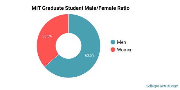 Massachusetts Institute of Technology Diversity: Racial Demographics ...