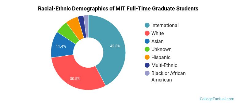Massachusetts Institute of Technology Diversity: Racial Demographics ...