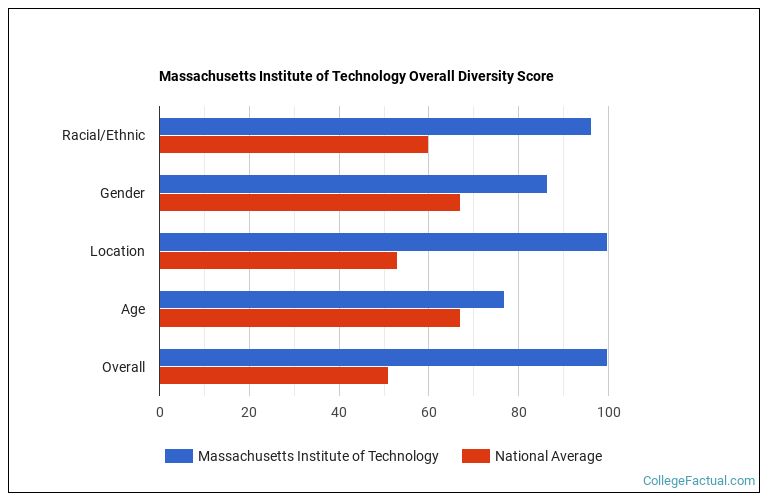 Massachusetts Institute of Technology Diversity: Racial Demographics ...