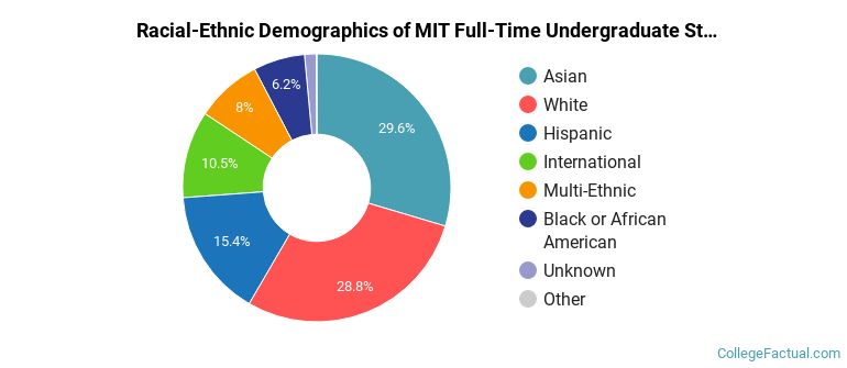 Massachusetts Institute of Technology Diversity: Racial Demographics ...