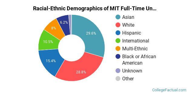 Massachusetts Institute of Technology Diversity: Racial Demographics ...