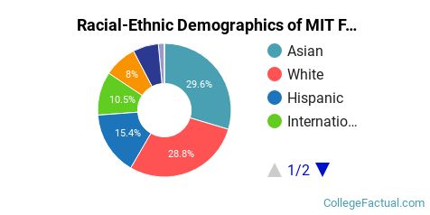 Massachusetts Institute of Technology Diversity: Racial Demographics ...