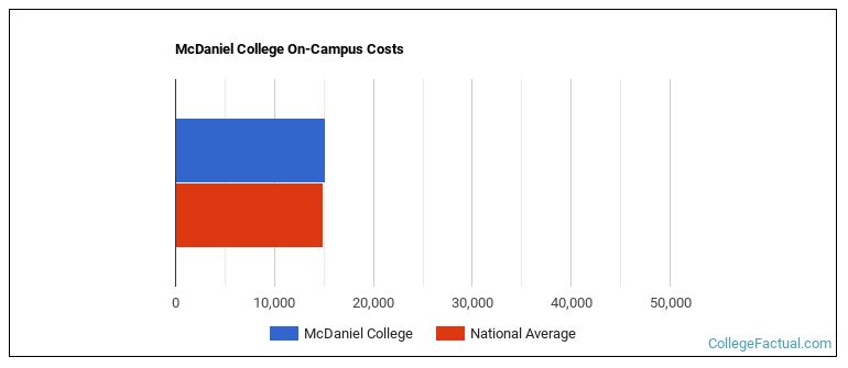 McDaniel College Housing Costs