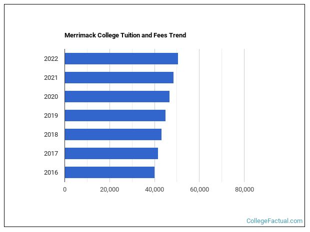 Merrimack College Tuition & Fees