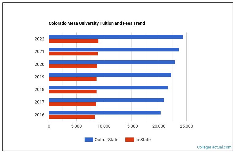 Colorado Mesa University Tuition & Fees