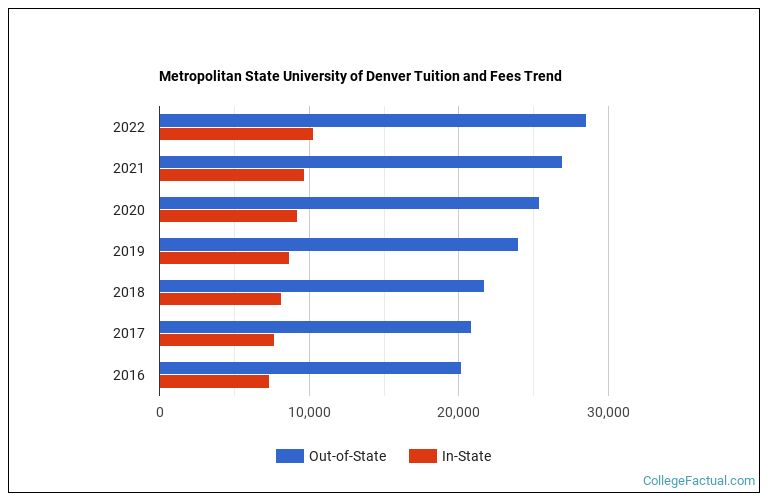 Metropolitan State University of Denver Tuition & Fees