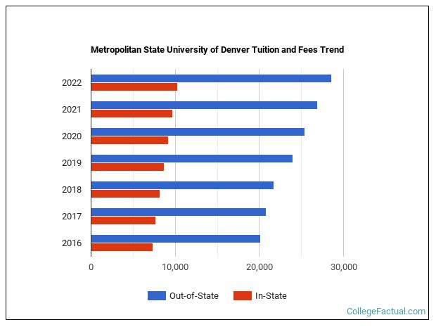 Metropolitan State University of Denver Tuition & Fees