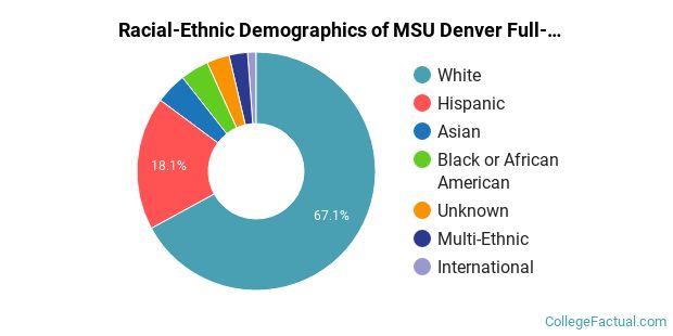 Metropolitan State University of Denver Diversity: Racial Demographics ...