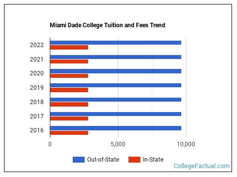Miami Dade College Tuition & Fees