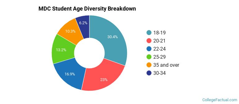 Miami Dade College Diversity: Racial Demographics & Other Stats