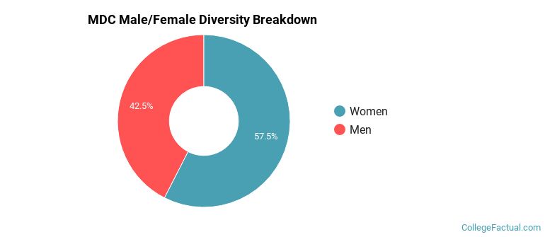 Miami Dade College Diversity: Racial Demographics & Other Stats