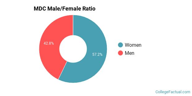 Miami Dade College Diversity: Racial Demographics & Other Stats