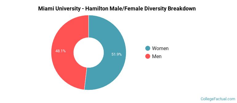 Miami University - Hamilton Diversity: Racial Demographics & Other Stats