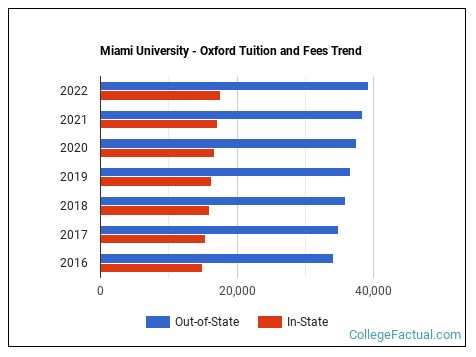 Miami University - Oxford Tuition & Fees