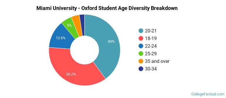 Miami University - Oxford Diversity: Racial Demographics & Other Stats