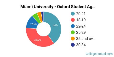 Miami University - Oxford Diversity: Racial Demographics & Other Stats