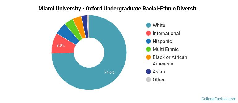 Miami University - Oxford Diversity: Racial Demographics & Other Stats