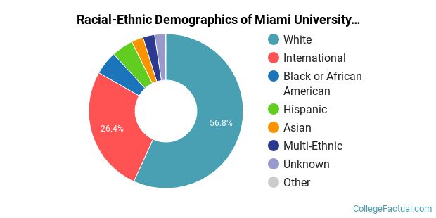 Miami University - Oxford Diversity: Racial Demographics & Other Stats