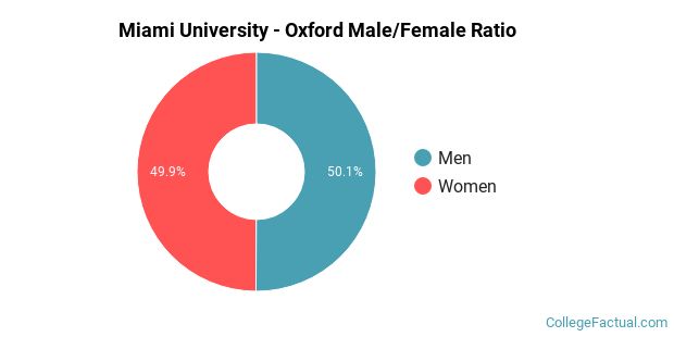 Miami University - Oxford Diversity: Racial Demographics & Other Stats
