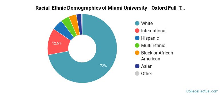 Miami University - Oxford Diversity: Racial Demographics & Other Stats