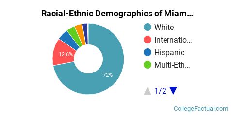 Miami University - Oxford Diversity: Racial Demographics & Other Stats